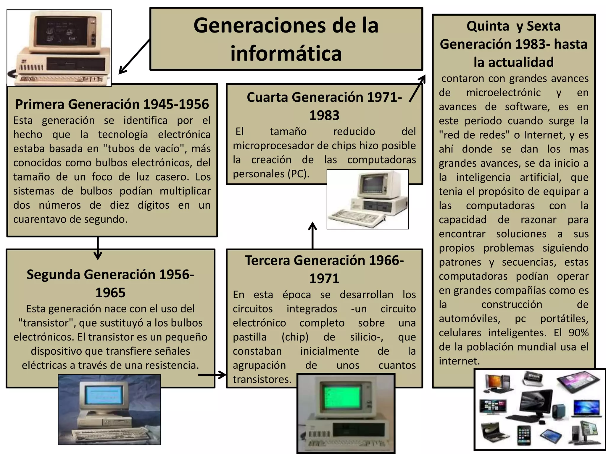 Mapa mental/ evolución de la informatica | PPTX