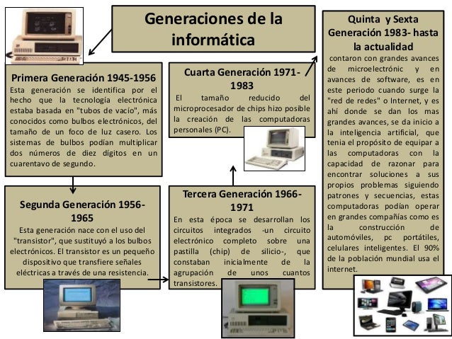 Historia De La Informatica Historia Evolucion Generaciones Mas Images Historia De La Informatica Historia Evolucion Generaciones Mas Images