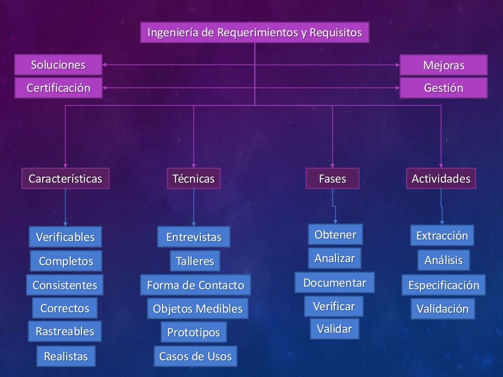 Mapa Conceptual - Ingeniería de Requisitos y Requerimientos