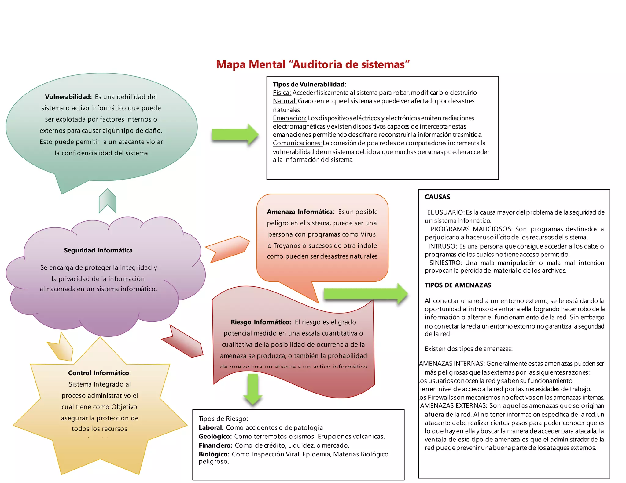Mapa mental | DOCX