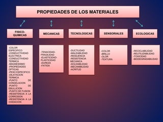 CLASIFICACION DE LOS MATERIALES | PPTX