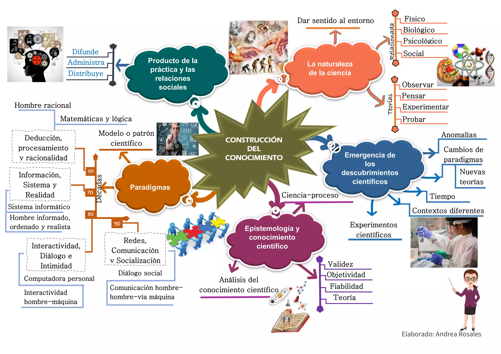 Mapa mental - Construcción del Conocimiento | PDF