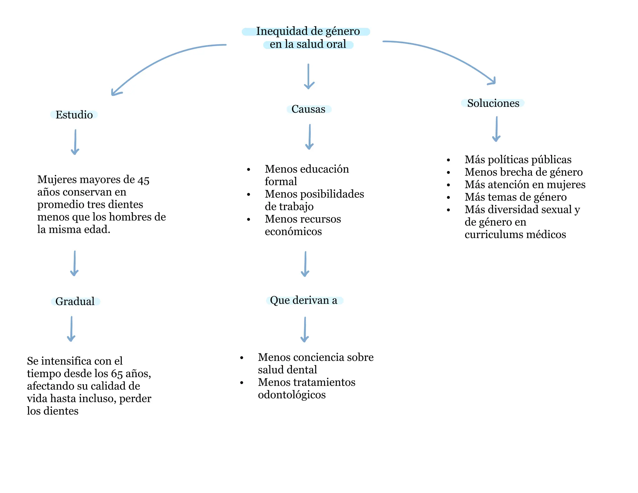 Problemática De La Inequidad De Género En La Salud Oral Ppt