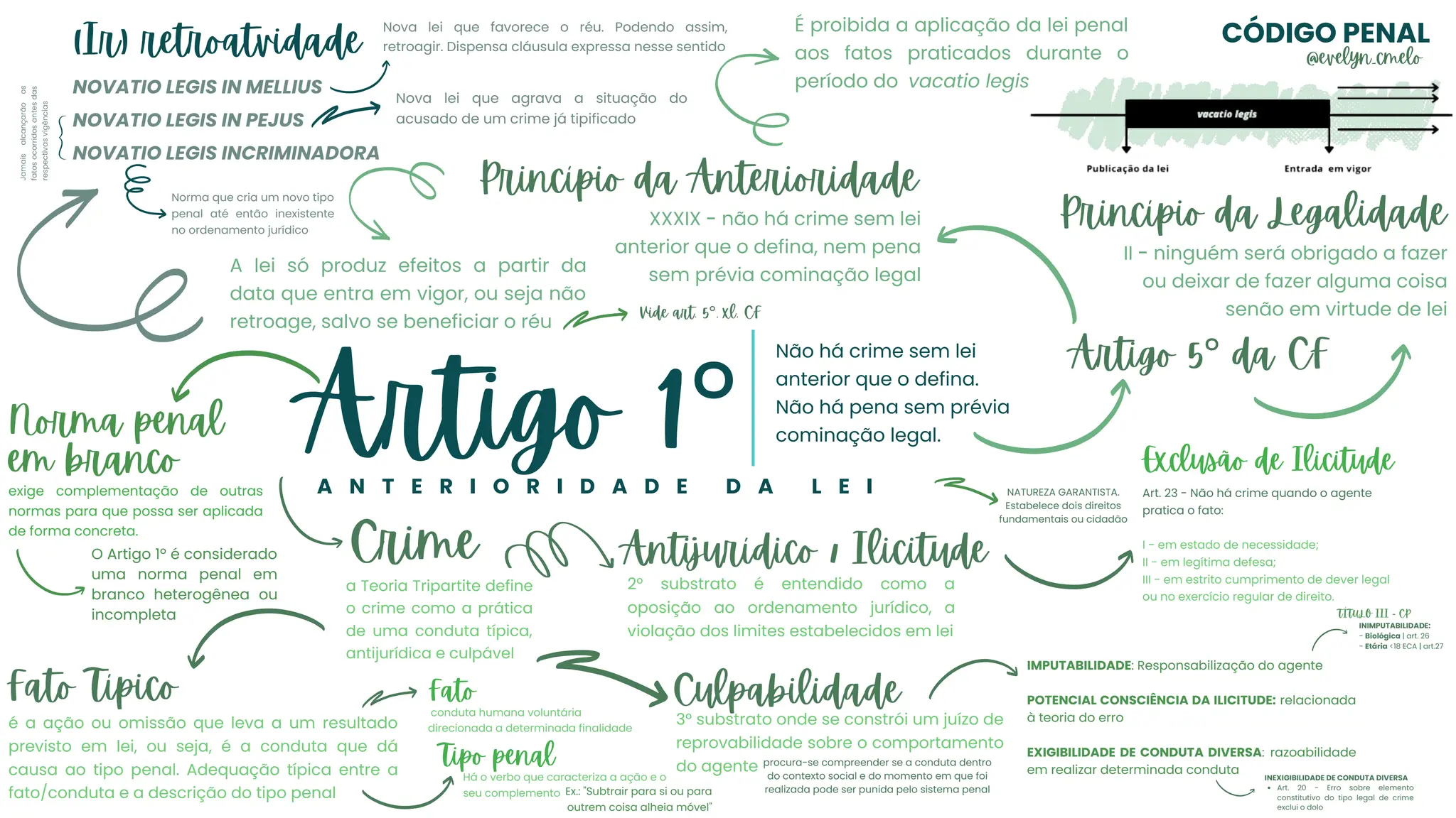 Mapa Mental - Art. 1° ao 12° do Código Penal | PDF