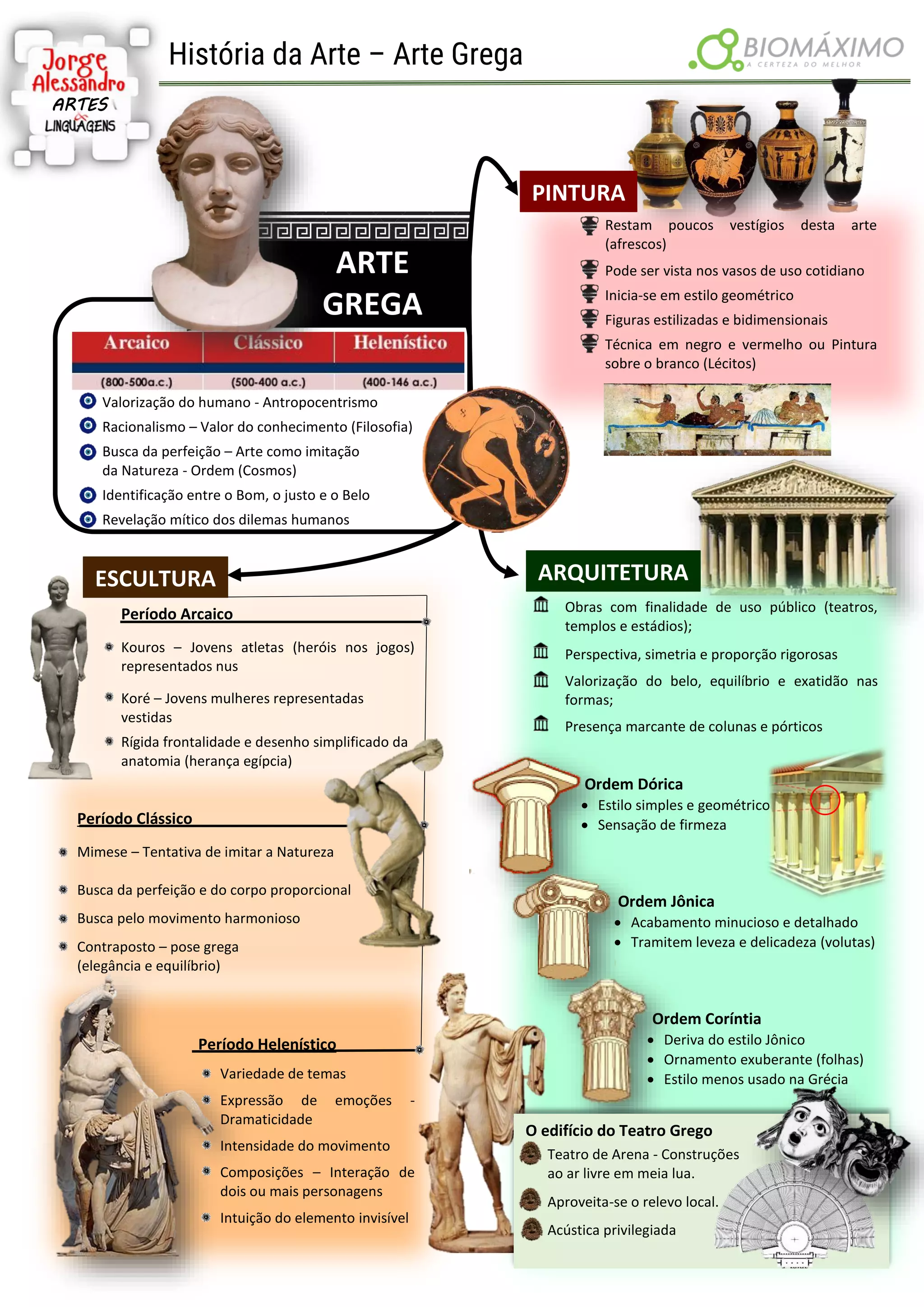 Mapa Mental Arte Grega - FDPLEARN