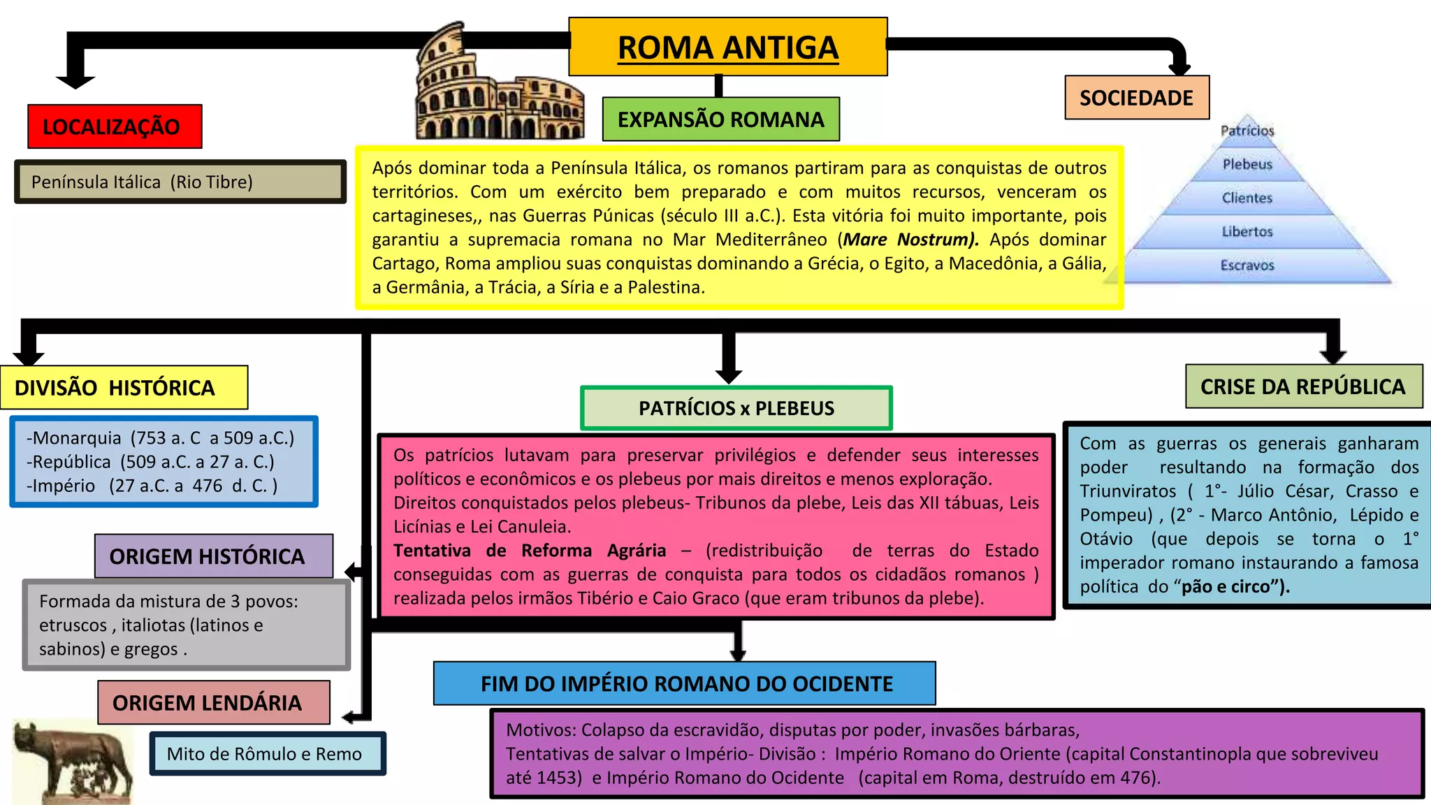 Mapa mental sobre o Feudalismo, Grécia Antiga e Roma | PPTX