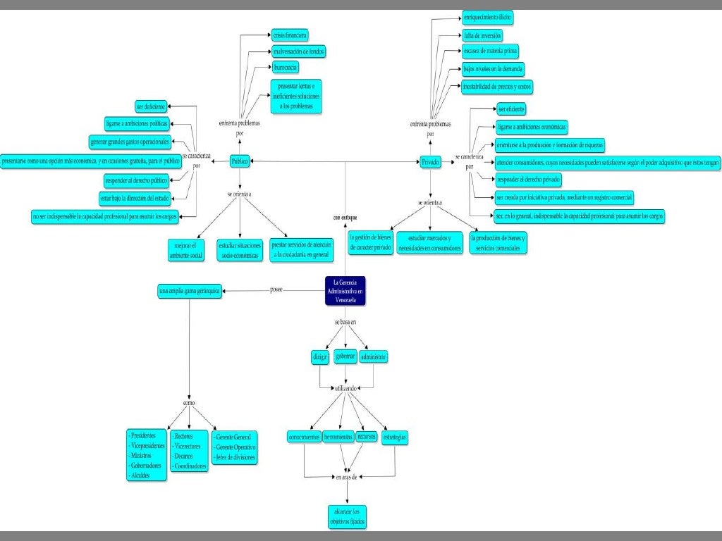 Mapa mental gerencia administrativa