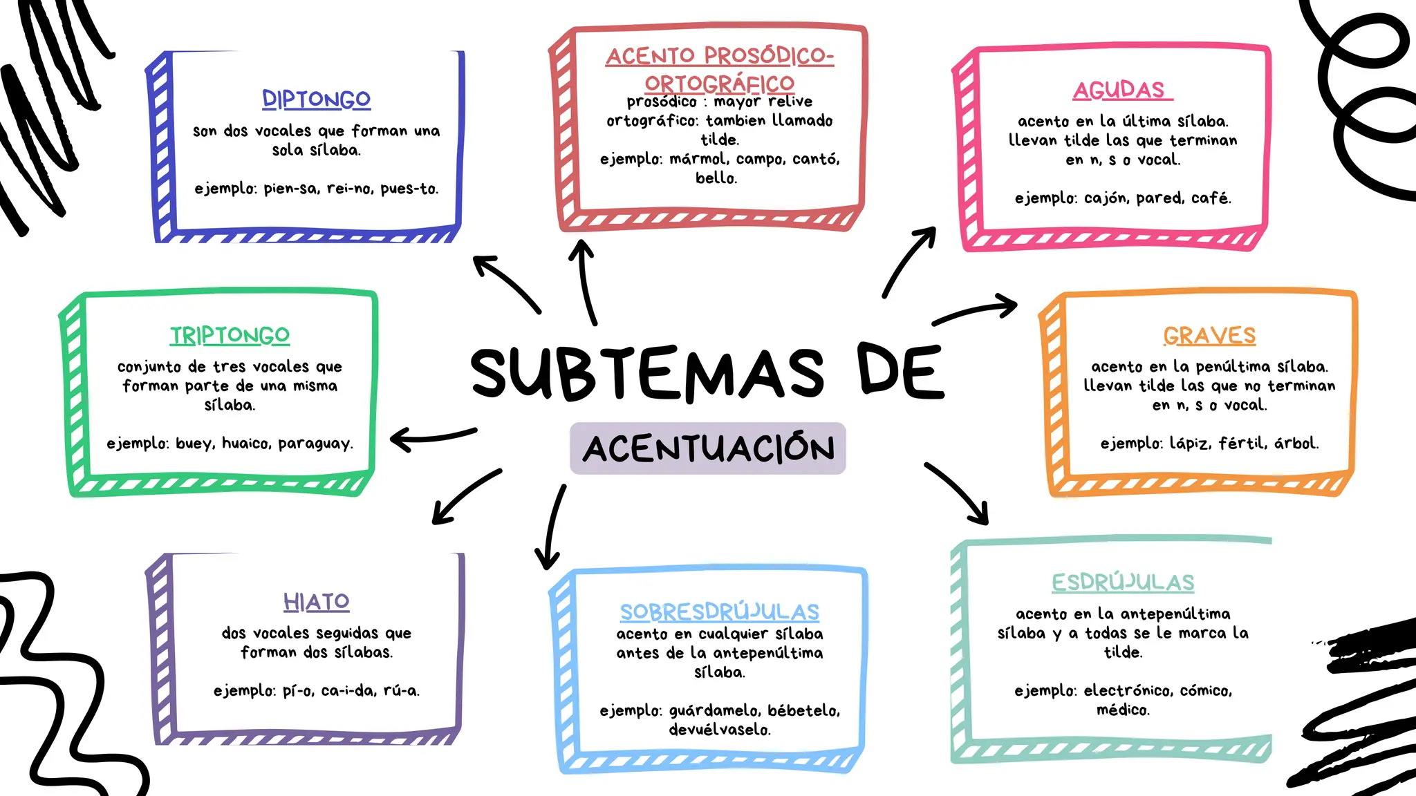 mapa mental acentuacion- Edgar Mojica.pdf