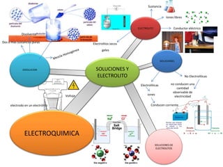 Soluciones y Electrolitos | PPTX