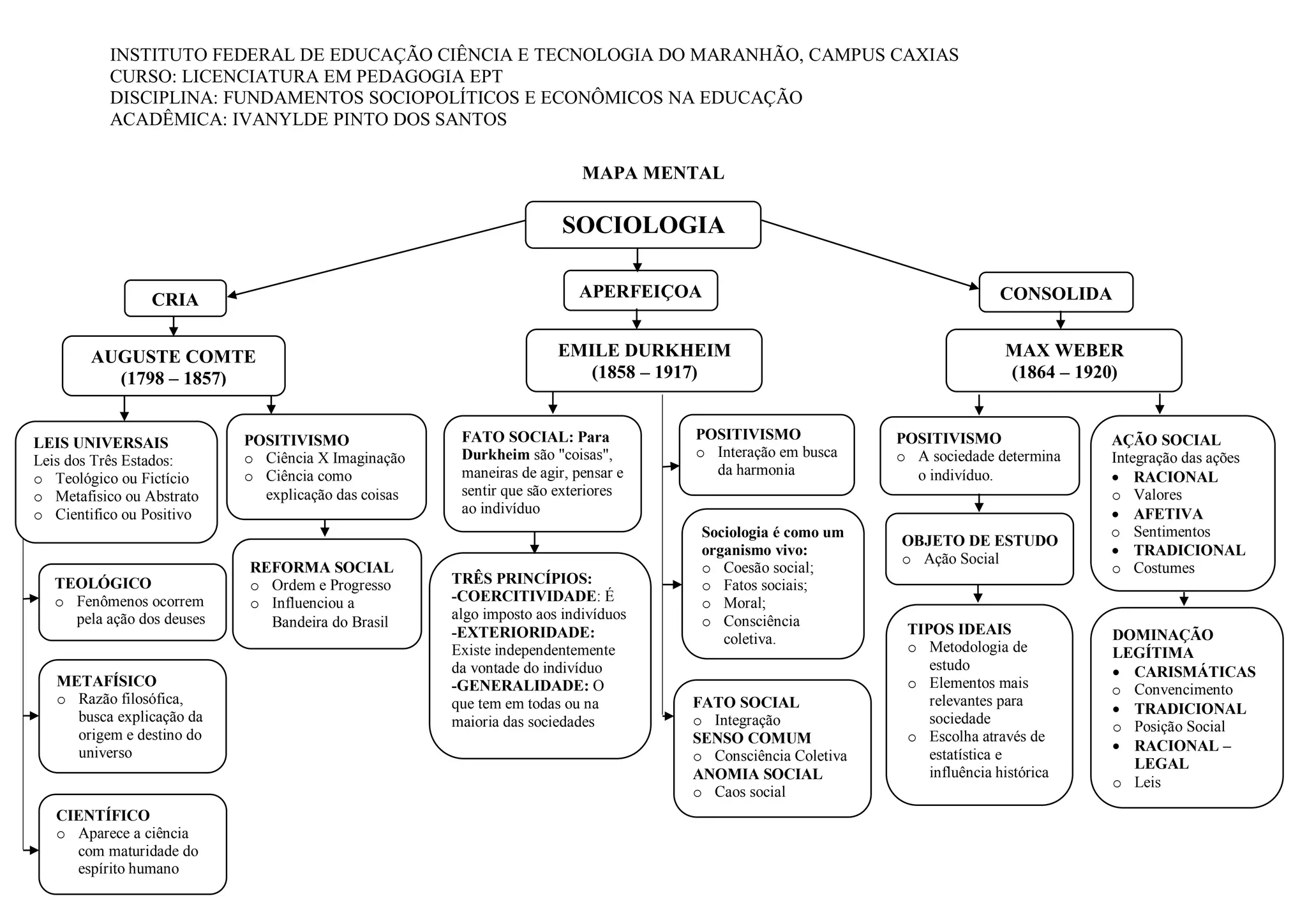 Mapa mental - Augusto Comte, Emile Durkheim e Marx Weber | PDF