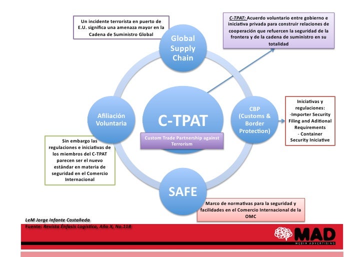 Infografía C-TPAT
