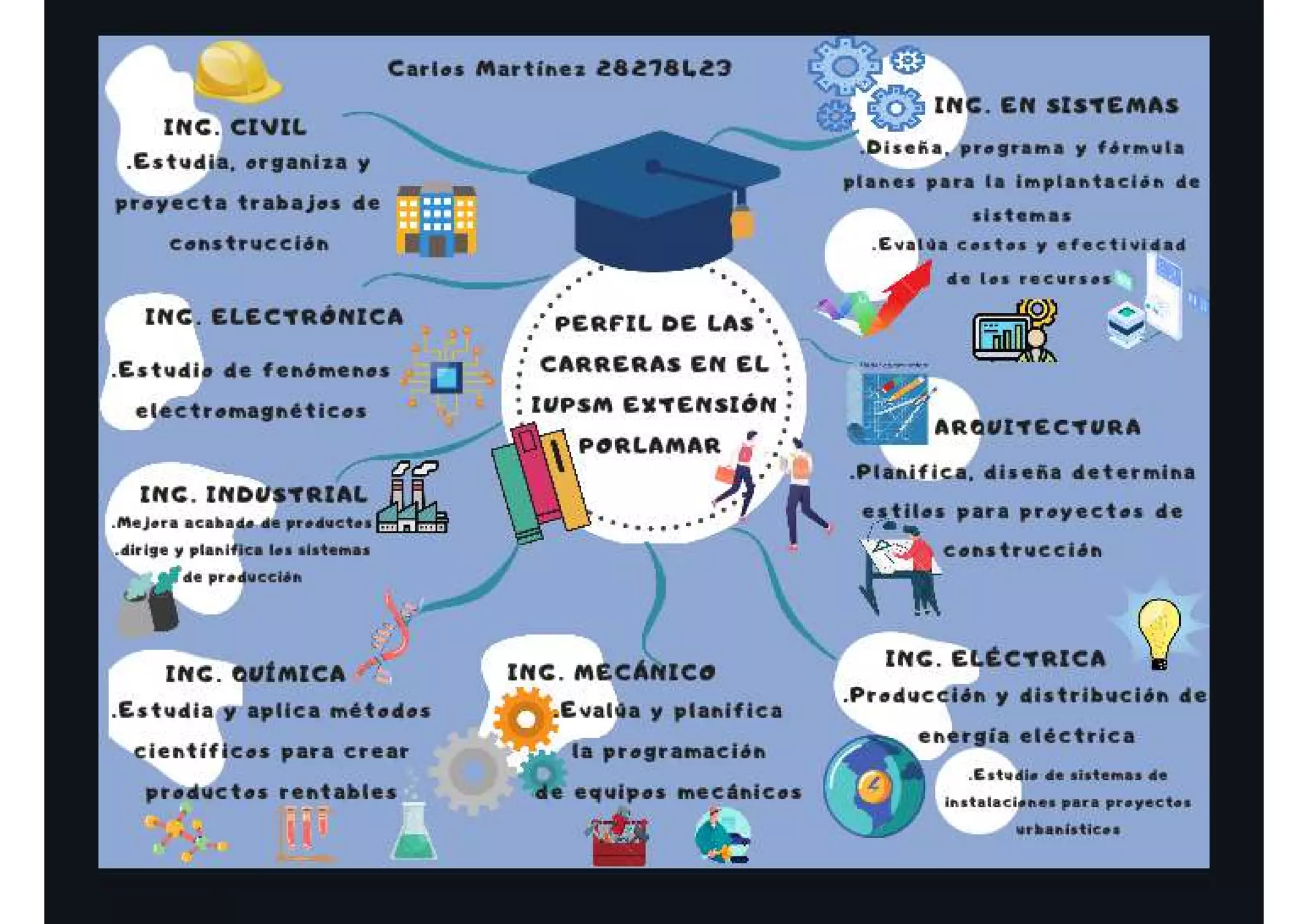 Mapa mental carreras | PPT
