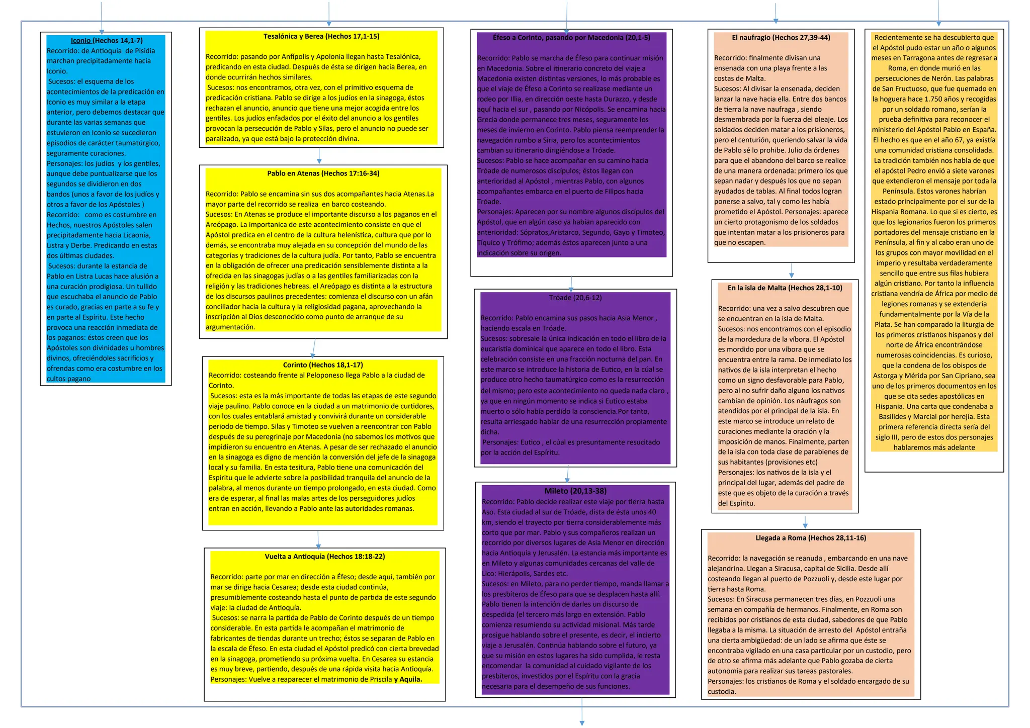 Mapa Mental_Cartas Paulinas I_Viajes del Apostol Pablo.docx