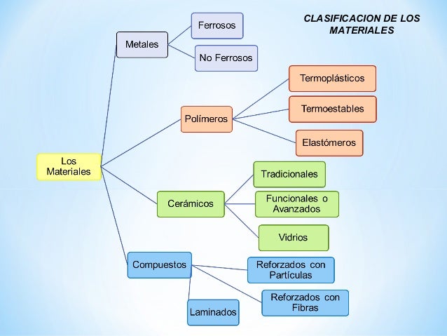 Mapa Conceptual De La Clasificacion De La Materia Acerca De Materiales Images
