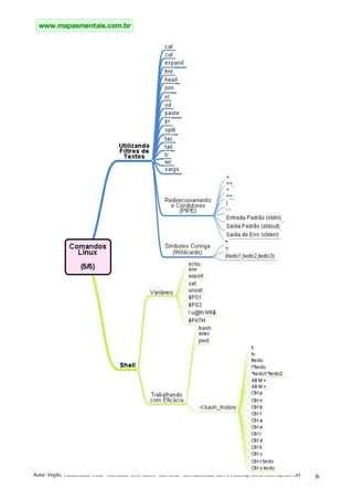 Mapa Mental Comandos Unix E Linux | PDF