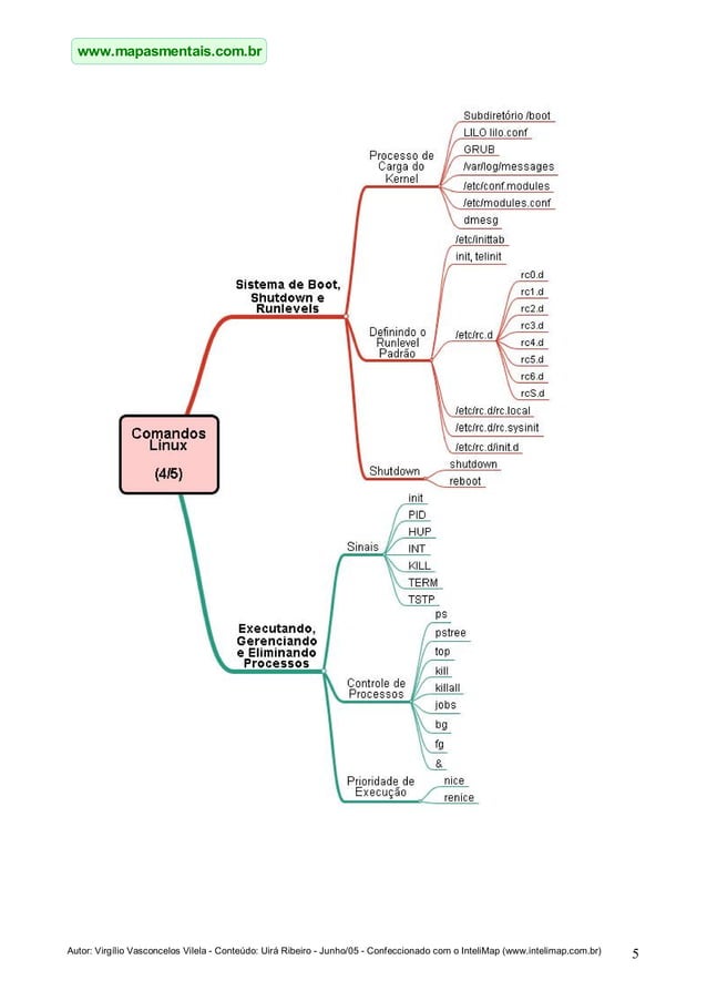 Mapa Mental Comandos Unix E Linux