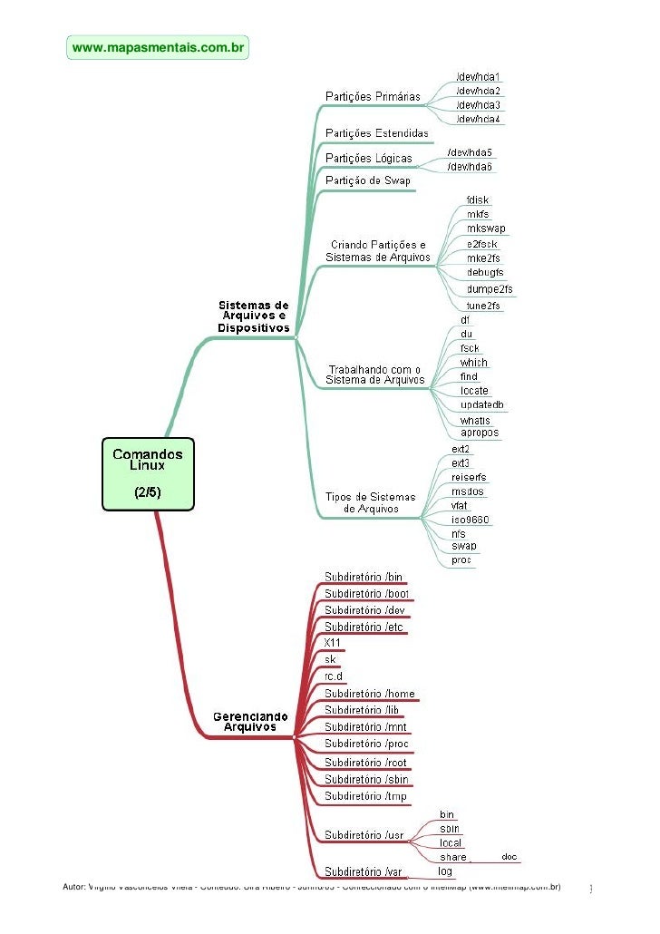 Mapa Mental Comandos Unix E Linux