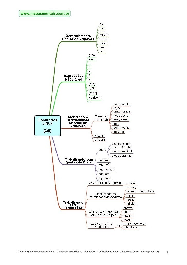Mapa Mental Comandos Unix E Linux