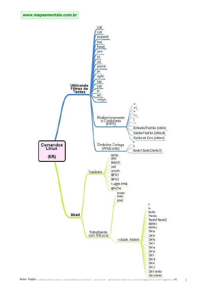 Mapa Mental Comandos Unix E Linux