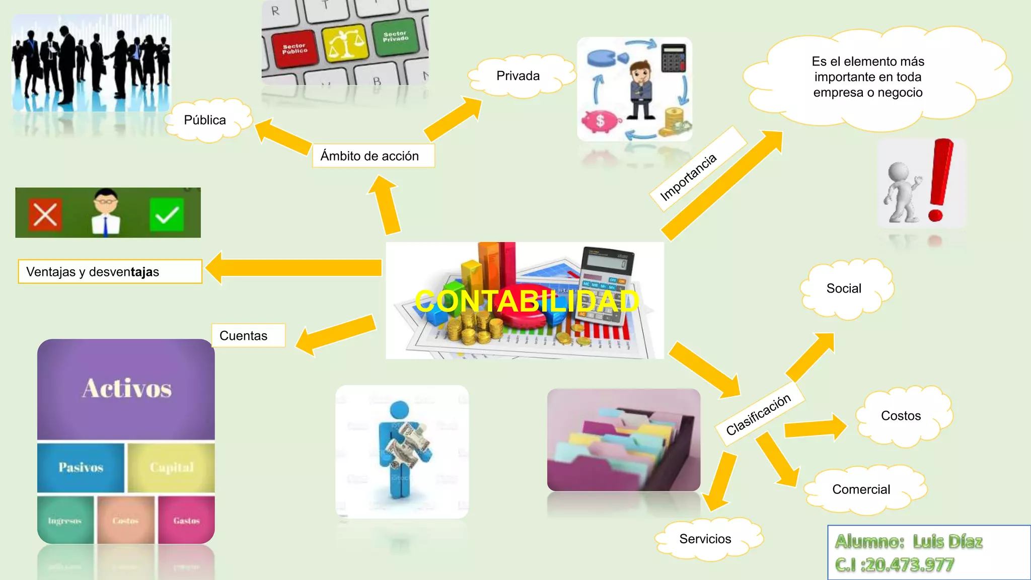 Mapa mental contabilidad | PPT