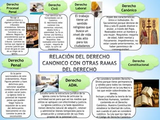 Relacion del Derecho Canonico con las diferentes ramas del Derecho | PPTX