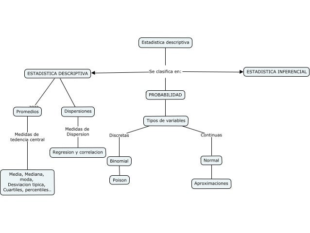 Mapa Conceptual De Estadistica Descriptiva E Inferencial - hayes