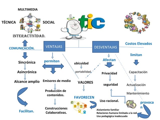 Mapa mental de las tic | PPT