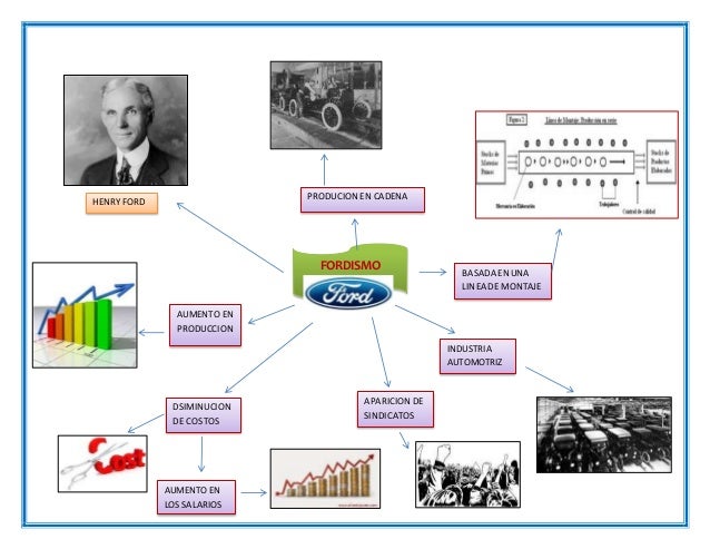 Mapa mental del fordismo