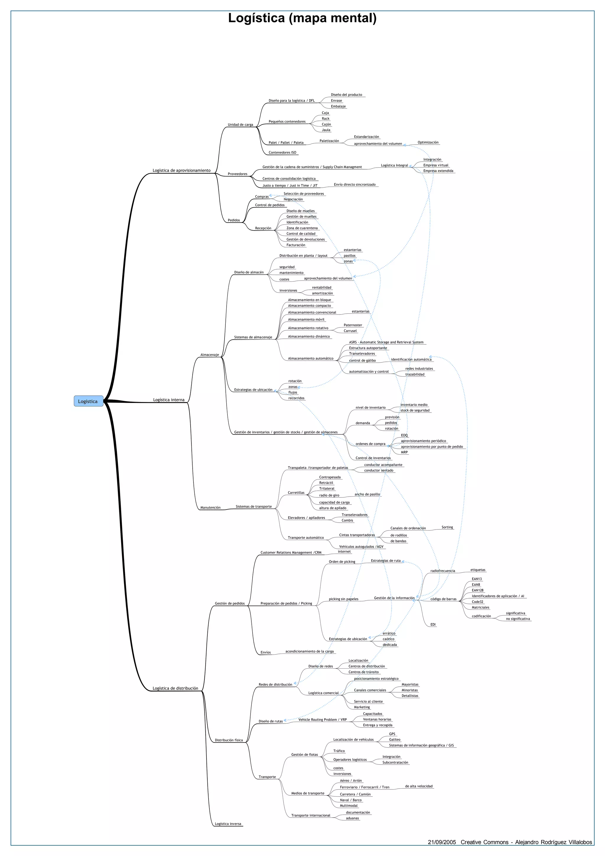 Mapa mental de logistica | PDF