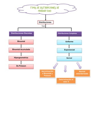Mapa mental de los tipos de distribuciones unidad3 | PDF