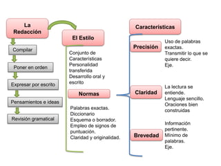 Mapa mental de redaccion | PPTX