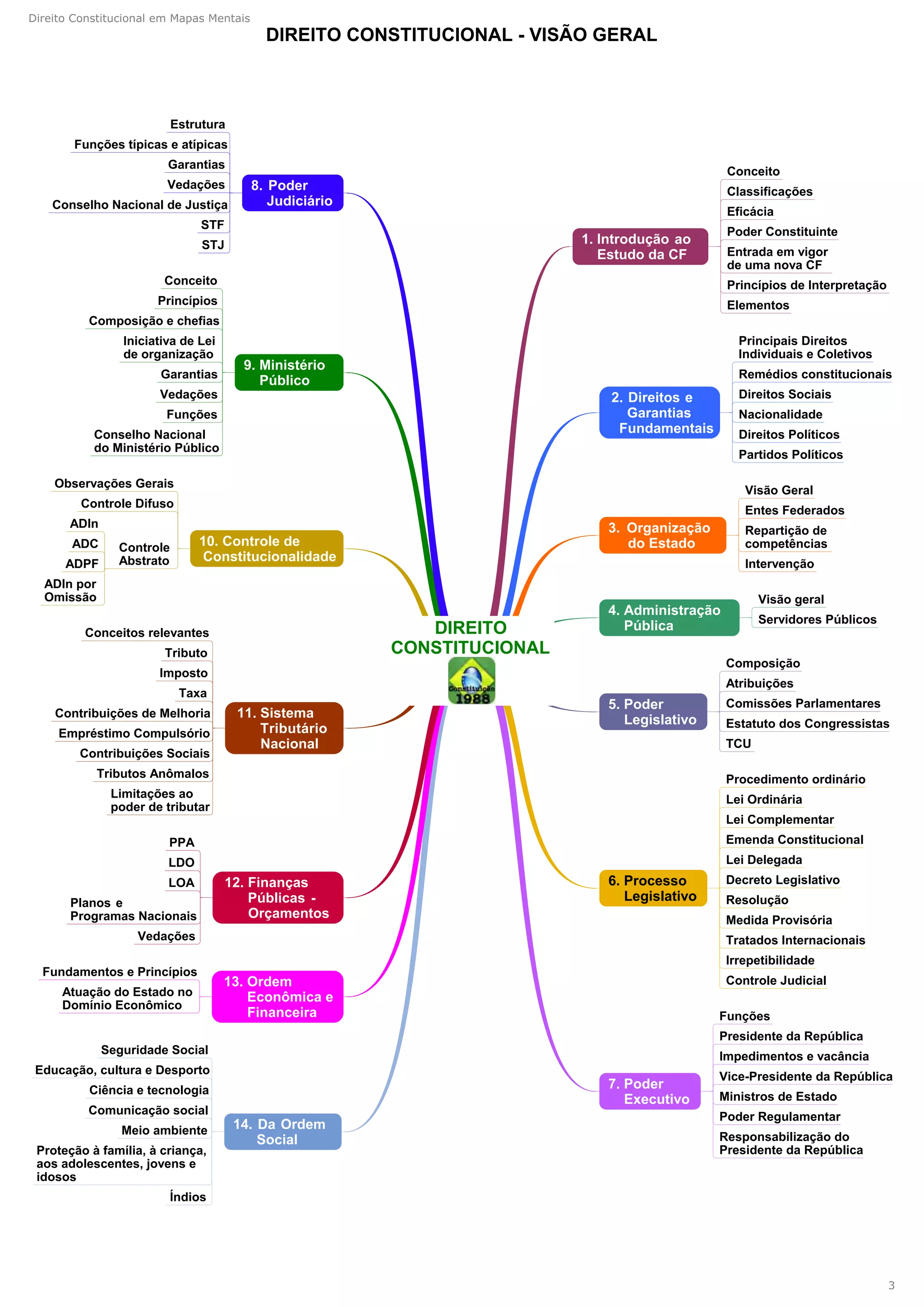 Mapa mental Direito Constitucional | PDF