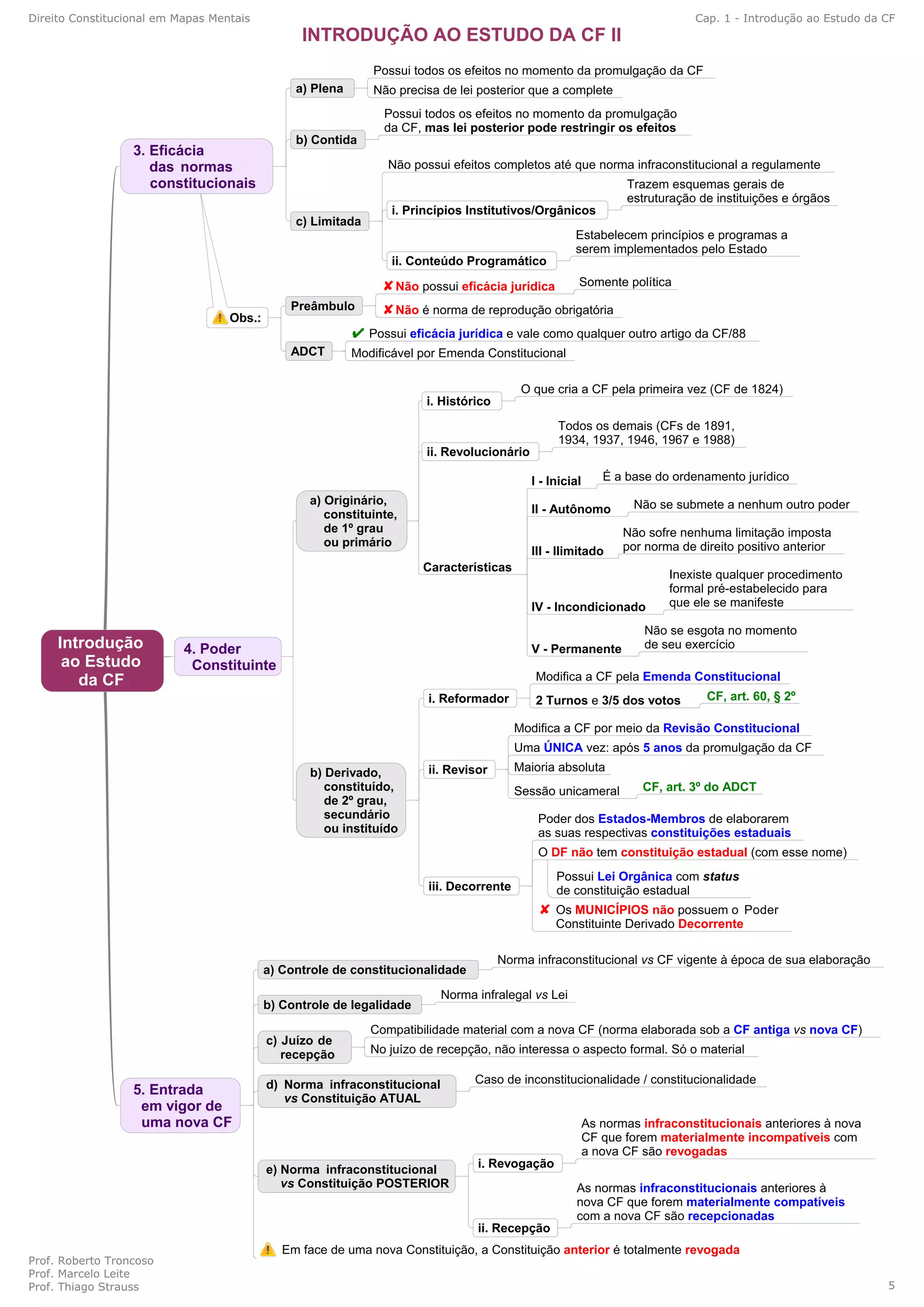 Mapa mental Direito Constitucional | PDF