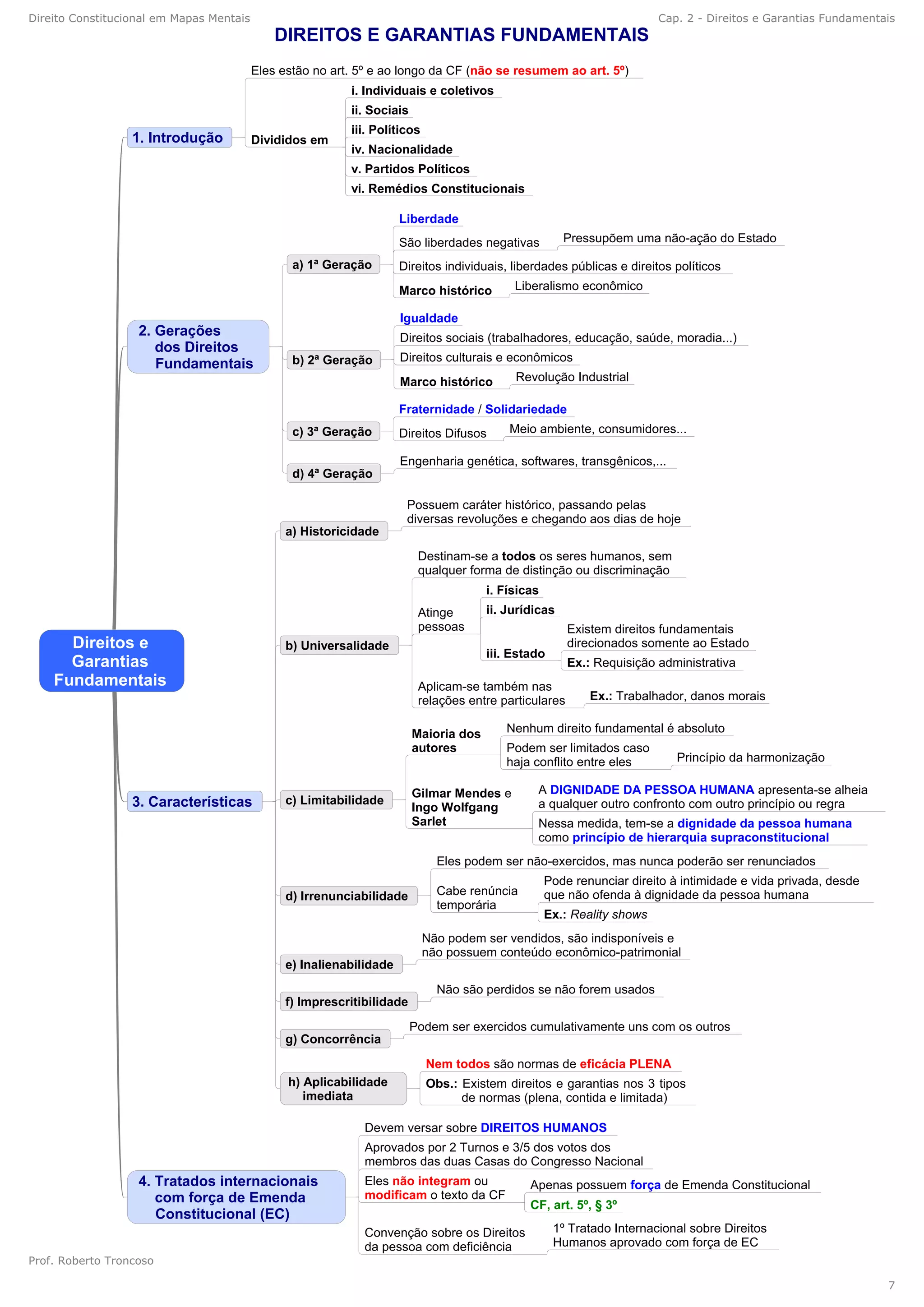 Mapa mental Direito Constitucional | PDF