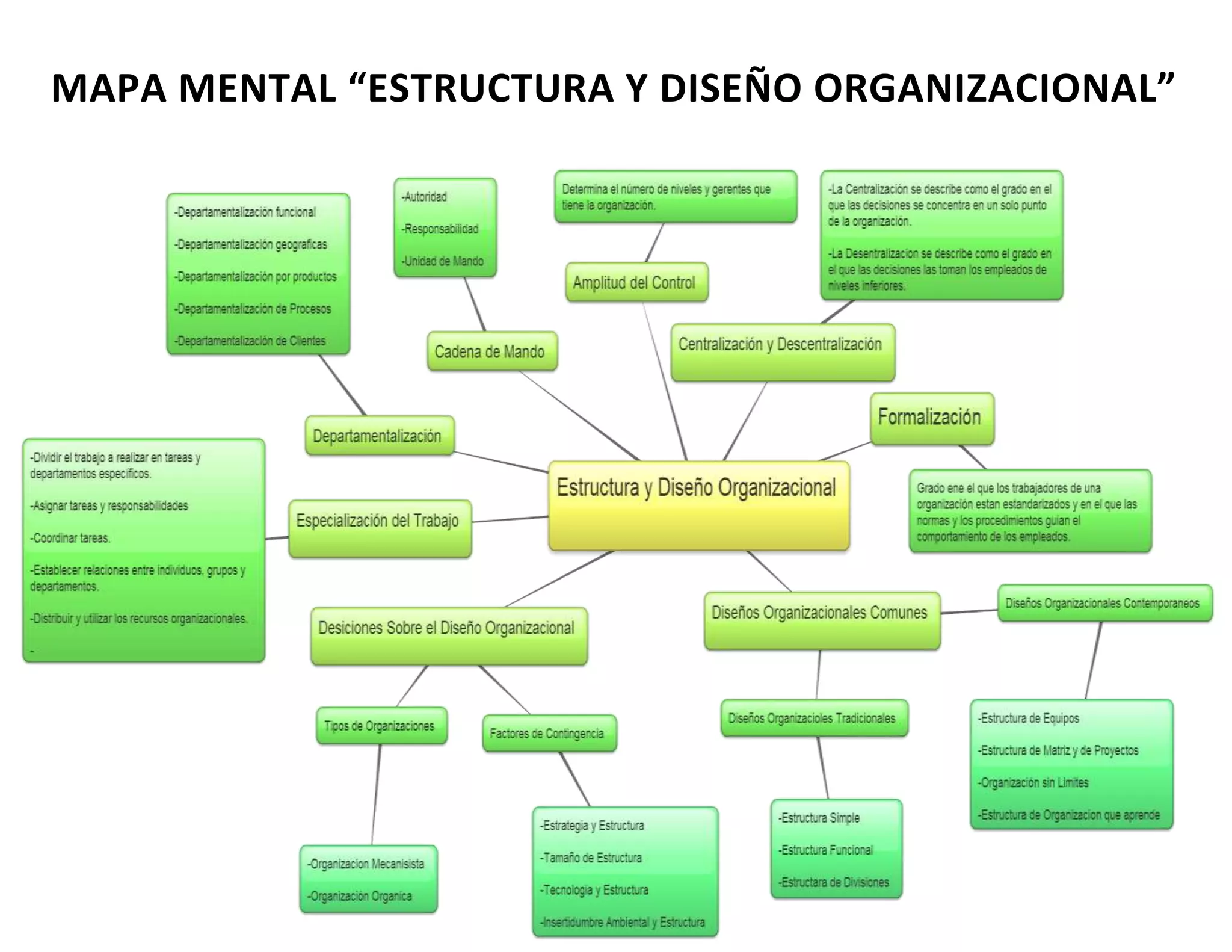 Mapa Mental Estructura Organizacional 2020 Idea E