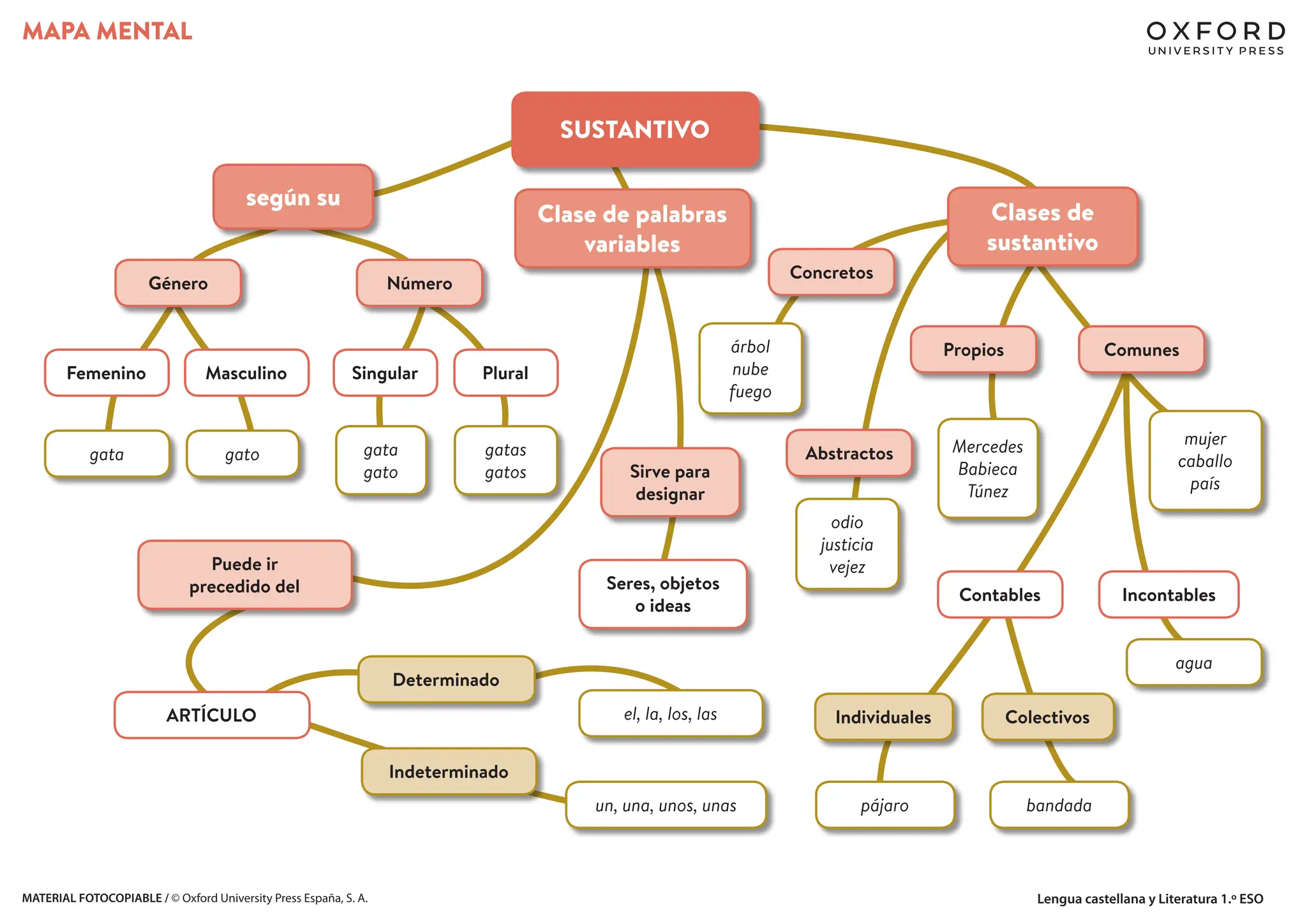 1 ESO - Unidad 2 - Mapa mental El sutantivo.pdf