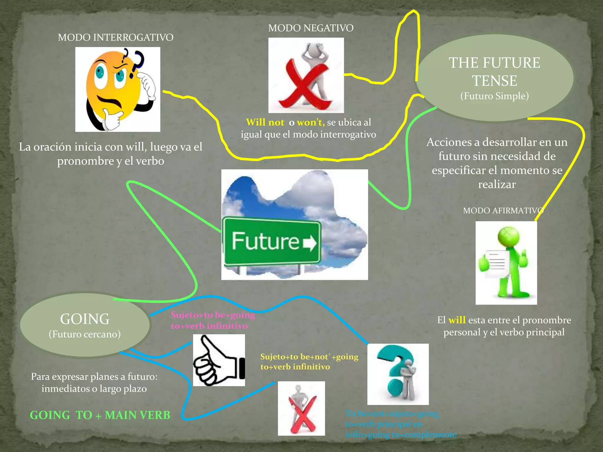 Mapa mental en ingles de Futuro simple y cercano | PPTX
