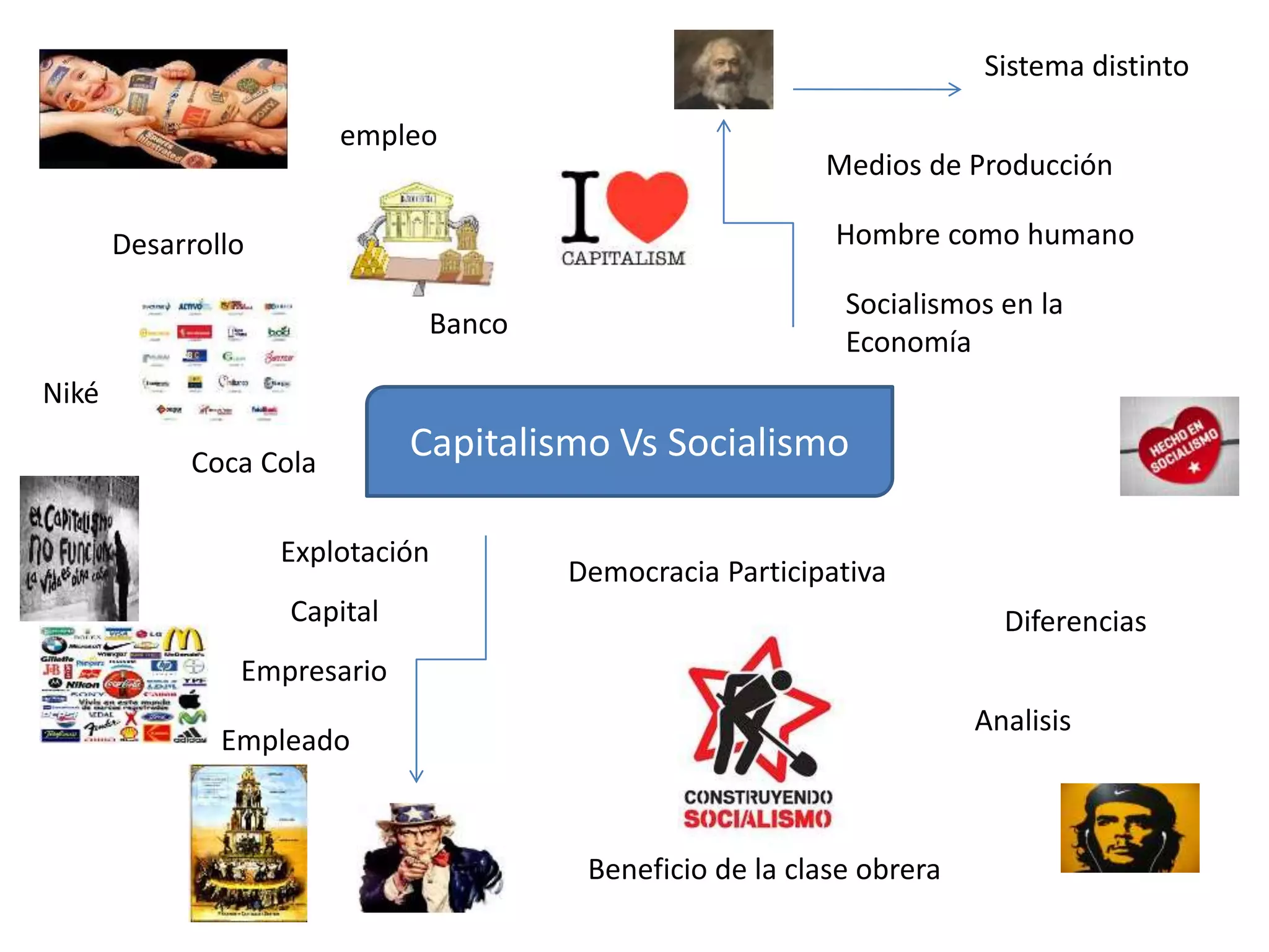 Mapa Mental Evolución Histórica Del Movimiento Obrero Ppt