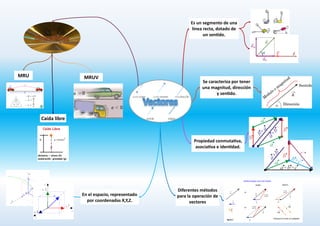 Mapa mental, Vectores y Cinemática | PPT
