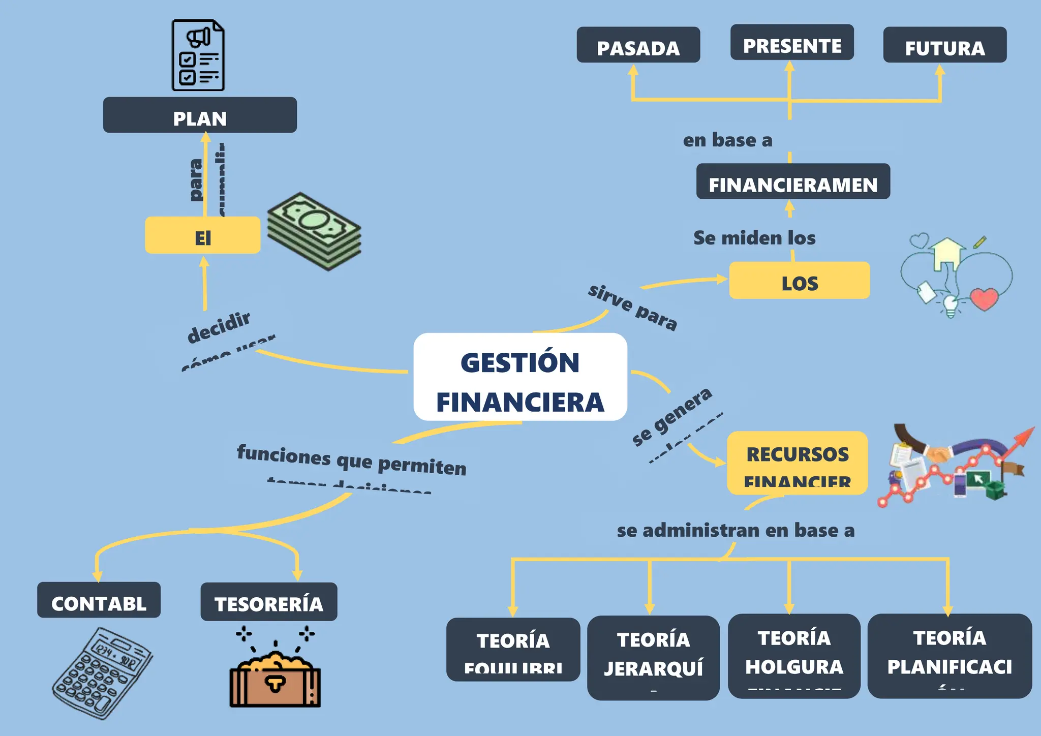MAPA MENTAL DE GESTION FINANCIERA PARA CORRECTO MANEJO DE EMPRESAS | DOCX