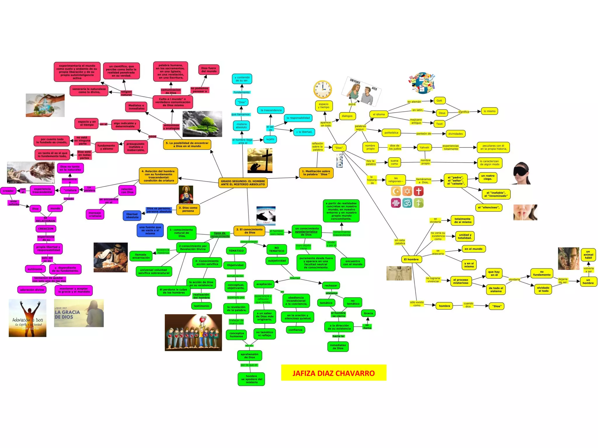 Mapa mental grado 2 Jafiza Diaz Chavarro | PPS