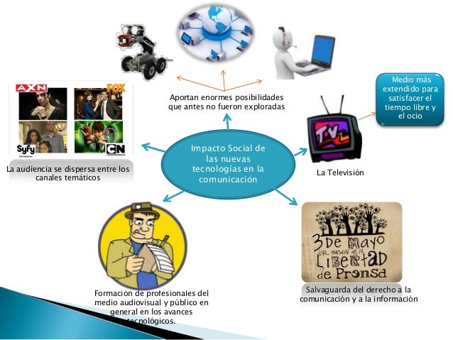 Mapa Mental Impacto Social De Las Nuevas Tecnologias