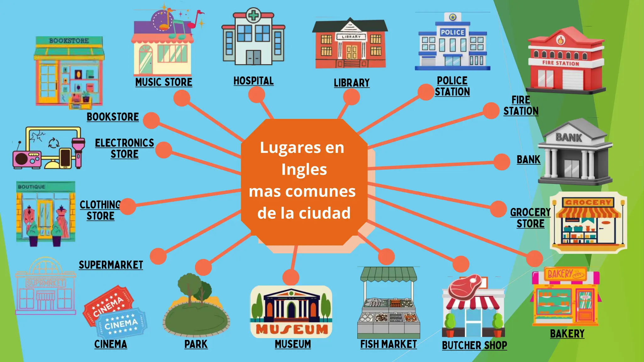 Diapositivas para describir Lugares, Transporte y Edificios en Ingles | PPT