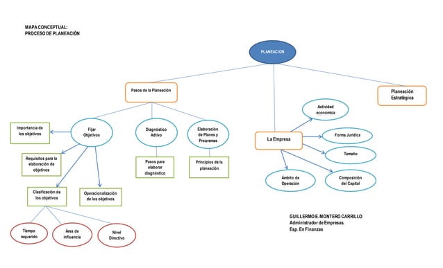 Mapa Mental Fases Del Proceso Administrativo