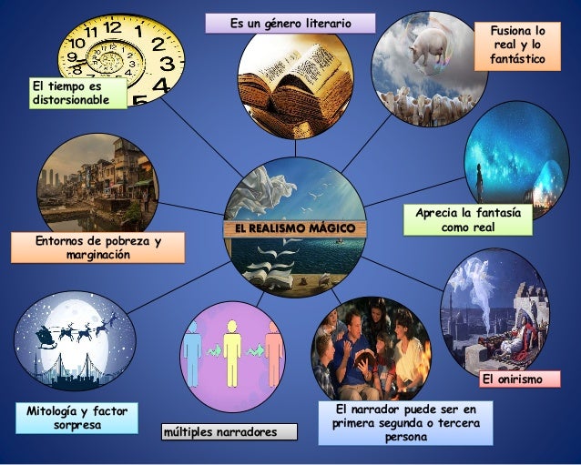 Mapa mental realismo magico