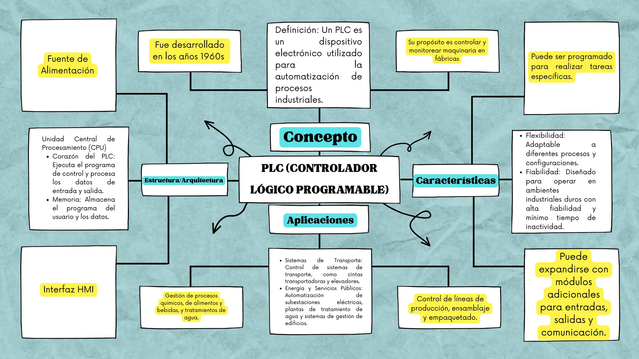 Mapa mental de PLC ( controlador lógico programable ) | PDF | Computing ...
