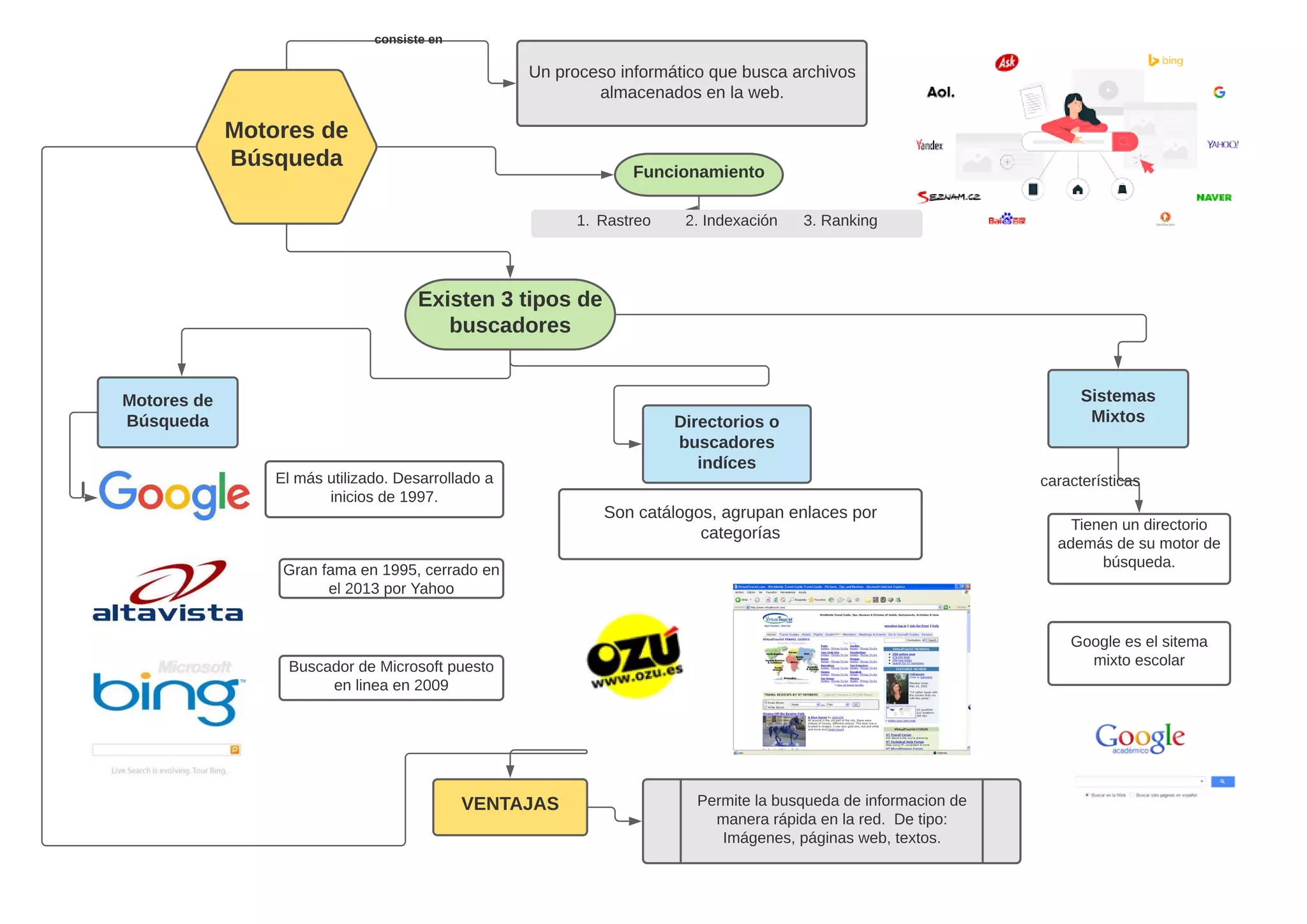 Mapa mental motores de busqueda | PDF