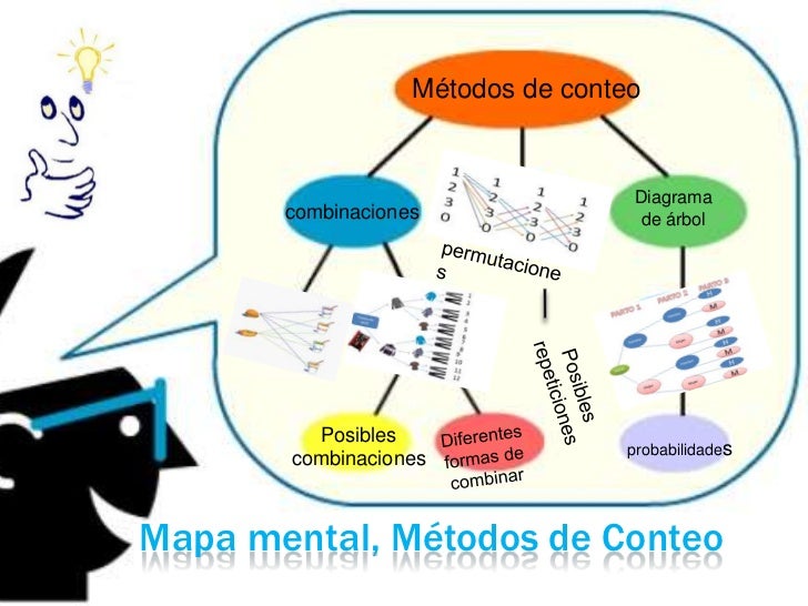 Mapa mental métodos de conteo