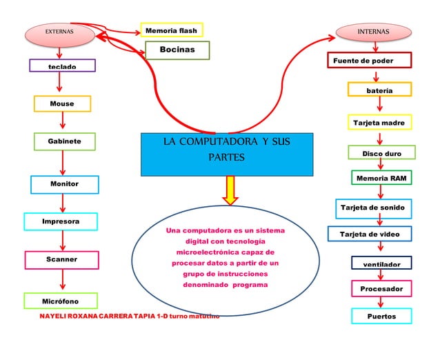 Partes De La Computadora Mapa Mental Amostra – eroppa Partes De La Computadora Mapa Mental Amostra – eroppa