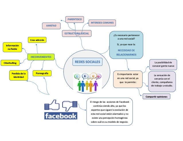 Mapa Mental Redes Sociales